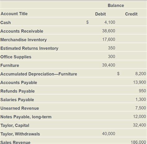 Solved Begin Tabular Lc Sales Discounts Forfeited And