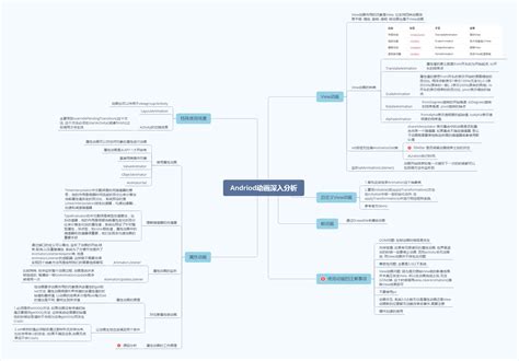 《android 开发艺术探索》笔记9 Andriod动画深入分析android90 Animator源码分析 Csdn博客