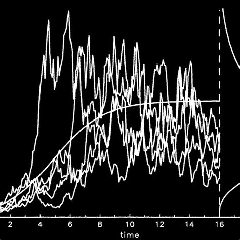 Pdf Allee Effects In Stochastic Populations