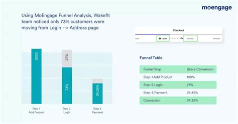 Data Story Wakefit Increases Revenue 2x With Behavior Analysis