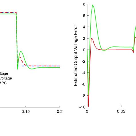 Responses Of The Output Voltage Of Pwm Buckboost Dc Dc Converter A