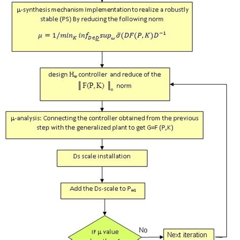 Synthesis Algorithm Flowchart Download Scientific Diagram