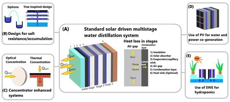 Recent Progress On Passive Thermally Localized Solar Driven Multistage