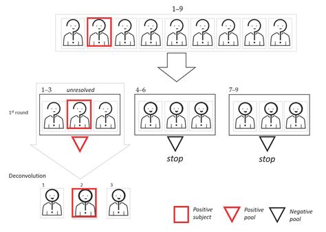Test Groups Not Individuals A Review Of The Pooling Approaches For Sars Cov 2 Diagnosis