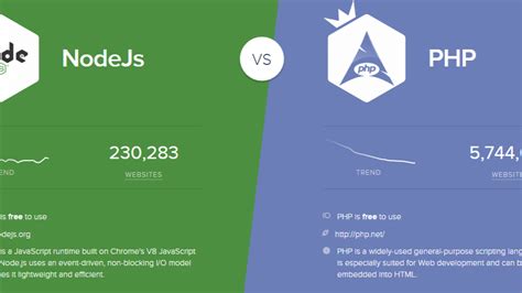 Php Vs Nodejs Which One Is Better