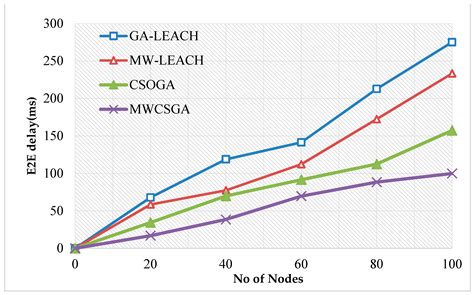 Sensors Free Full Text Mwcsga—multi Weight Chicken Swarm Based