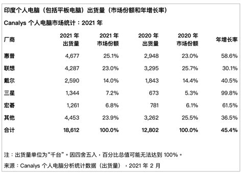 创十年新高！2021 年印度 Pc 市场出货量猛增 45％：惠普 联想 戴尔份额排前三 业界动态 Itbear科技资讯