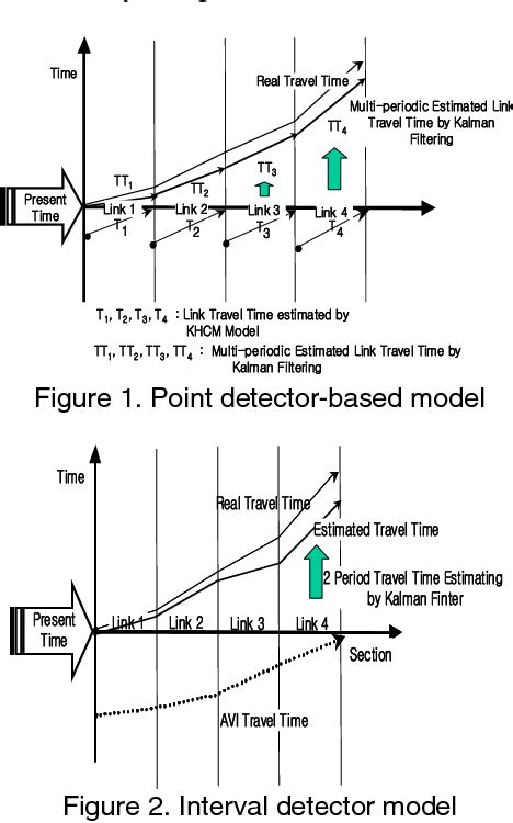 Figure 1 From A Travel Time Estimation Algorithm Based On Point And Interval Detector Data Over