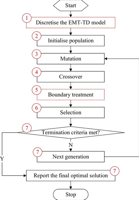 A Flowchart Of Differential Evolution De Download Scientific Diagram