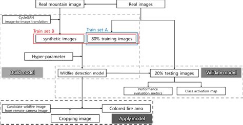 Remote Sensing Free Full Text Wildfire Detection Method Using