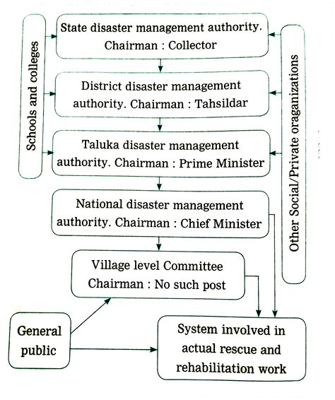 Correct The Following Diagram