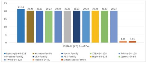 Analysis Of Lightweight Cryptographic Algorithms On Iot Hardware Platform