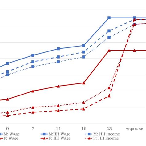 Resolution Of Uncertainty Over The Life Cycle Download Scientific Diagram