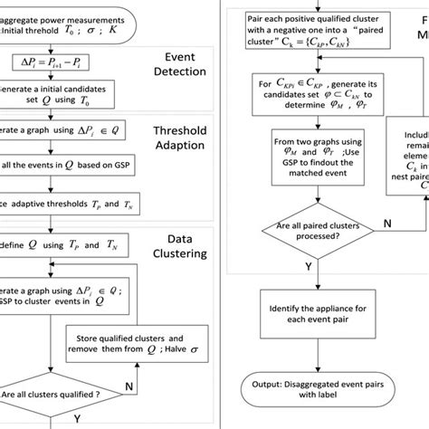 flowchart of the gsp based nilm algorithm download scientific diagram