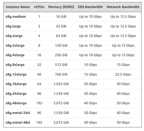 Aws Launches Graviton4 Powered Memory Optimized Ec2 X8g Instances For High Memory Workloads Infoq