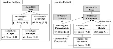 Figure 1 From 2 Approaches To The Design Of Dsmls Semantic Scholar