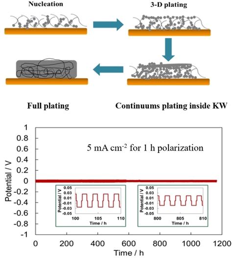 Dendrite‐free 3d Lithium Metal Anode Formed In A Cellulose Based Separator For Lithium‐metal