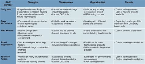 Element Architecture Studio Swot Analysis