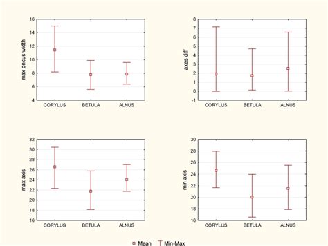 Plot Of The Mean Value And The Min Max Range Of The Selected Features