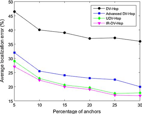 Percentage Of Anchor Nodes Versus Localization Error Download