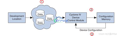 第一章 Altera Fpga远程更新 Csdn博客