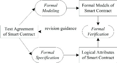 Formal Verification Framework For Blockchain Smart Contracts Download Scientific Diagram