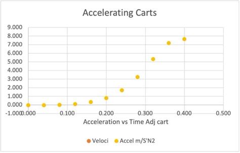 Solved Given That For A 1d Accelerating Object Initially Not