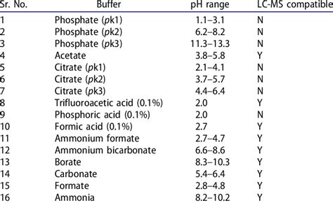 Most Commonly Used Buffers As Mobile Phase Component In Lc Analysis Download Scientific Diagram