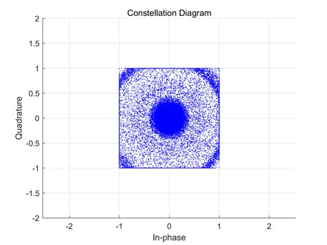 Wifi信号采集的usrp增益设置（分离 隔壁信源 同一房间信源 目标信源产生的信号） Usrp B210 Txgain Csdn博客