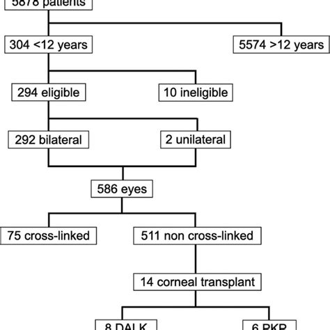Clinical Signs Of Keratoconus A Apical Scarring With Thinning B