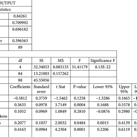 Results Of Multi Variant Regression Source Prepared By Authors