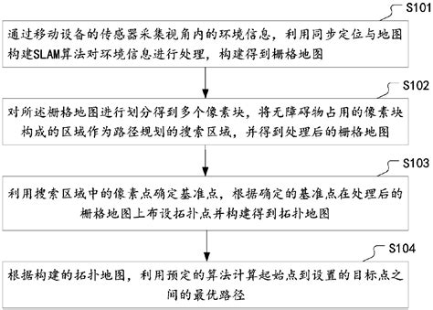Path Planning Method Device And Mobile Device Eureka Patsnap