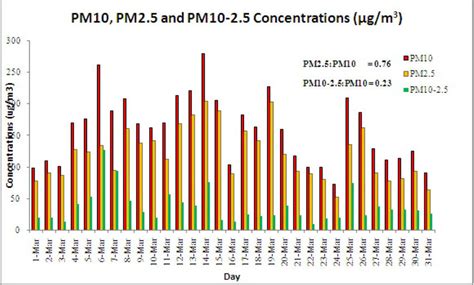 Simulated Pm10 Pm2 5 And Pm10 2 5 Concentrations At The Two Sites A