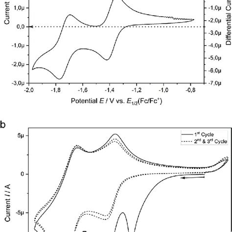 A Cyclic Voltammetry Cv Curve And Square Wave Voltammogram Swv Of