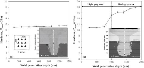 Hardness Distribution Along The Weld Penetration Depth Of The A