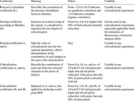 19 3 Coefficients Used To Estimate Colocalization With Their Meanings Download Scientific