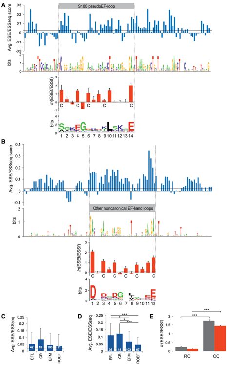 Eseess Profiles Across Human Noncanonical Ef Hands A S100 Proteins