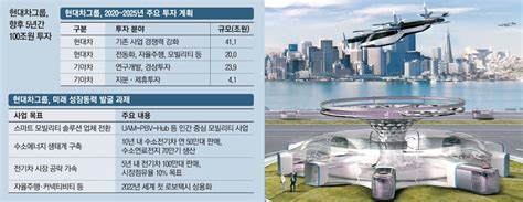현대차 조 통큰 투자 년 미래차 선두 굳힌다 네이버 블로그