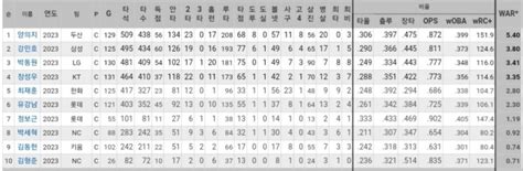 올해 포수 War 순위 Mlbpark