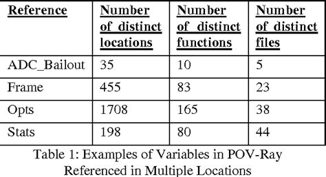 Table 1 From A Comparison Of Parallelization And Performance Optimizations For Two Ray Tracing