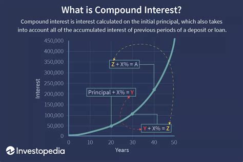 Compound Interest Definition Formula And Calculation Compound Interest Simple Interest