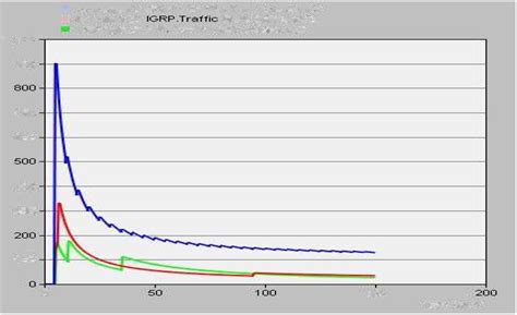 Represents The Amount Of Traffic In Bits Received By Eirgp Igrp And Download Scientific