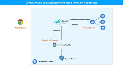 oauth2 proxy as a standalone reverse proxy on kubernetes