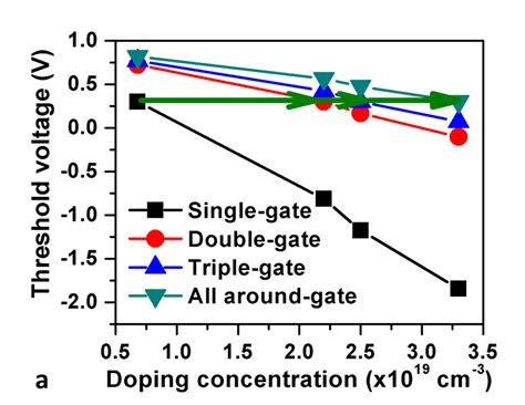 Variation In A Threshold Voltage B ON Current And C OFF Current Download Scientific