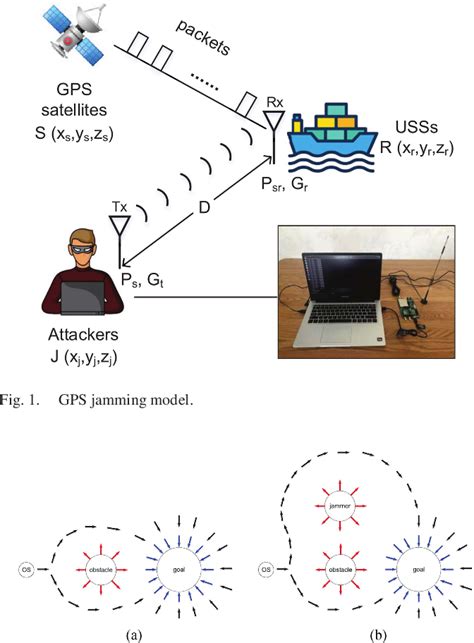 Figure 1 From A Jamming Aware Artificial Potential Field Method To