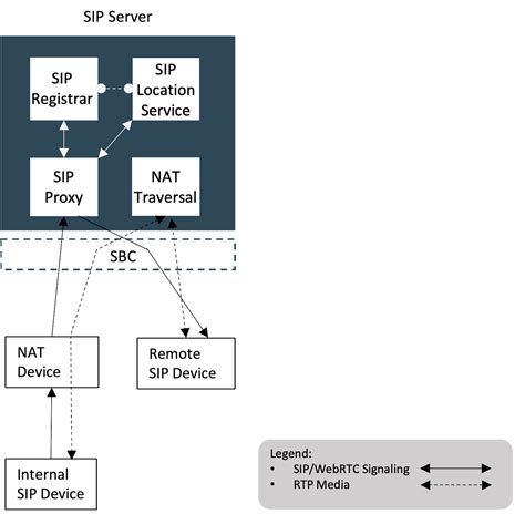 What Is A Sip Server And Why Is It Crucial In Sip Communications