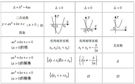呆哥数学不等式——一元二次不等式核心求法1【1】 知乎