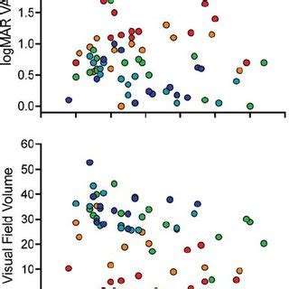 Visual Function Over Time Download Scientific Diagram