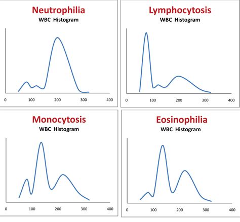 All The Histograms That Are Discussed Below Were Obtained From Sysmex