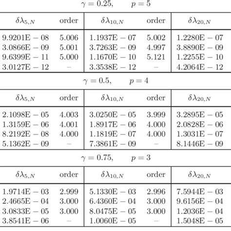 Numerical Approximations Of λ 15 For Problems 1 76 Download Table